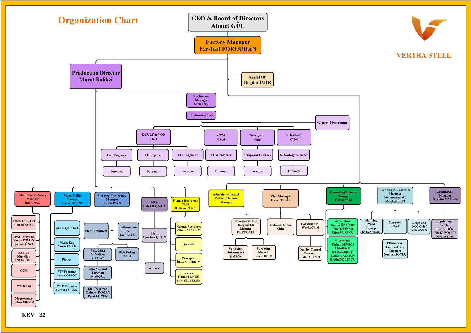 Organization chart - Corporate - Vertra Steel